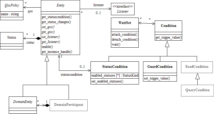 RTI Connext Java API: Package com.rti.dds.infrastructure