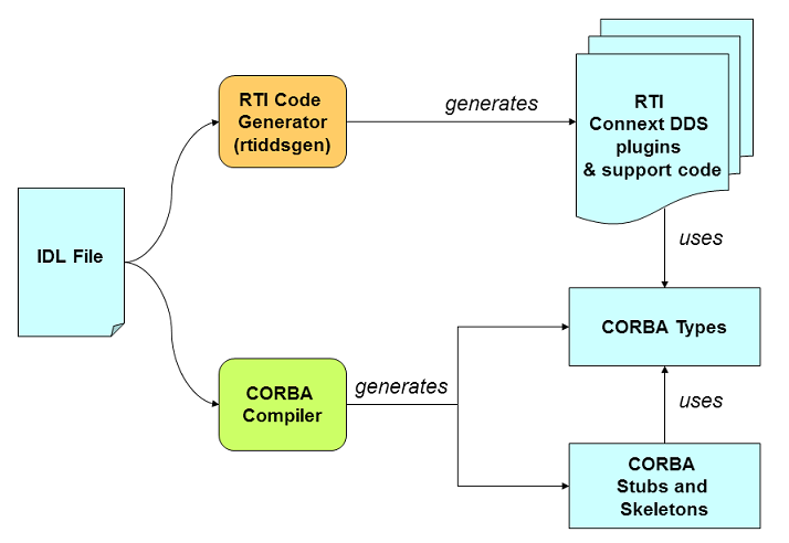 Introduction to RTI CORBA Compatibility Kit