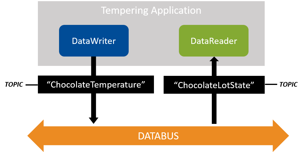 2. Publish/Subscribe — RTI Connext Getting Started documentation