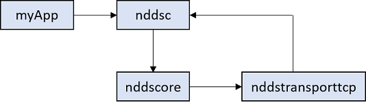 Building Applications—notes For All Platforms