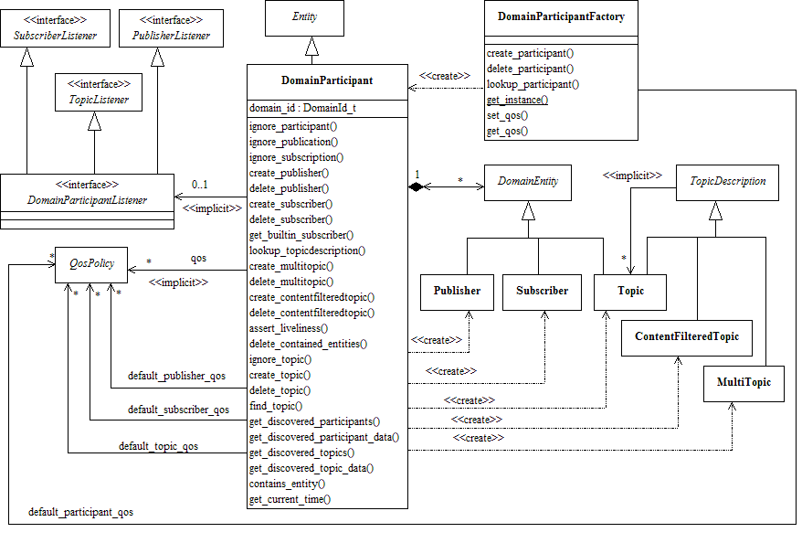 Fundamentals of DDS Domains and DomainParticipants