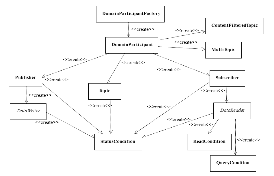 Working with DDS Entities