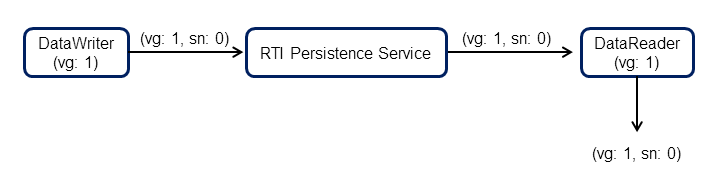 RTI Persistence Service