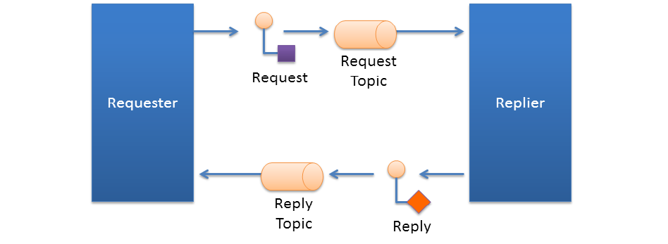 The Request-Reply Pattern