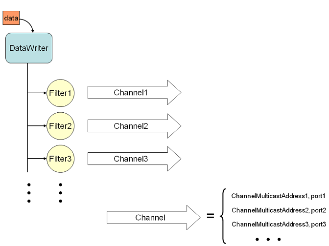 Overview of Multi-Channel DataWriters