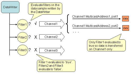 Overview of Multi-Channel DataWriters
