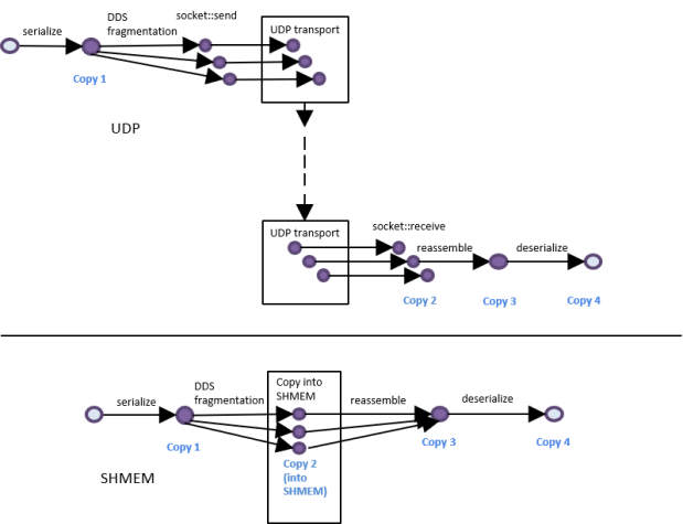 Copies in the Middleware Memory Space