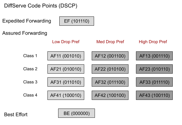 TRANSPORT_PRIORITY QosPolicy