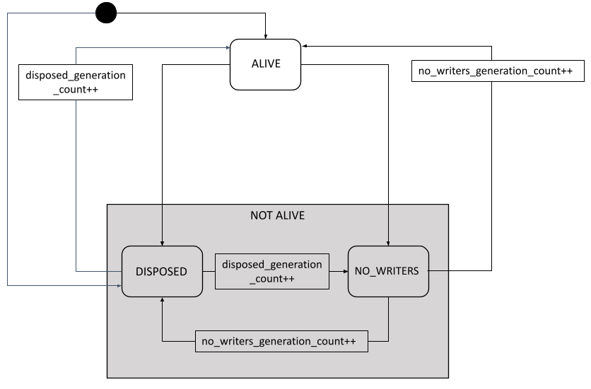 Accessing and Managing Instances (Working with Keyed Data Types)