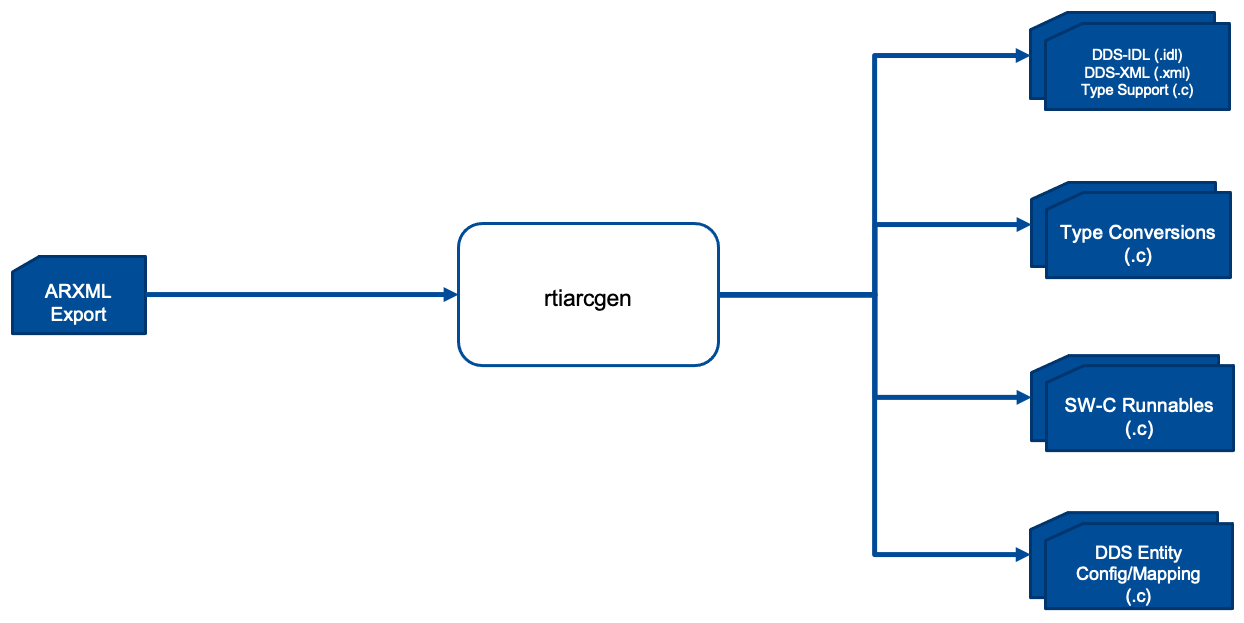 3 Usage — Autosar Runtime Cdd Code Generator Users Manual 310 Documentation